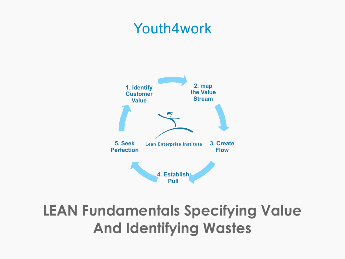 LEAN Fundamentals