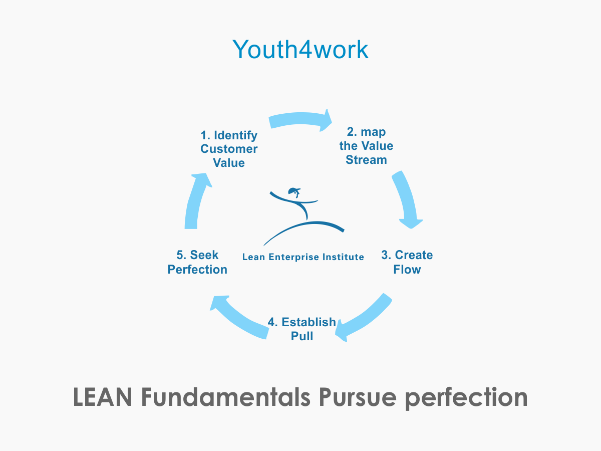 LEAN Fundamentals -Pursue Perfection