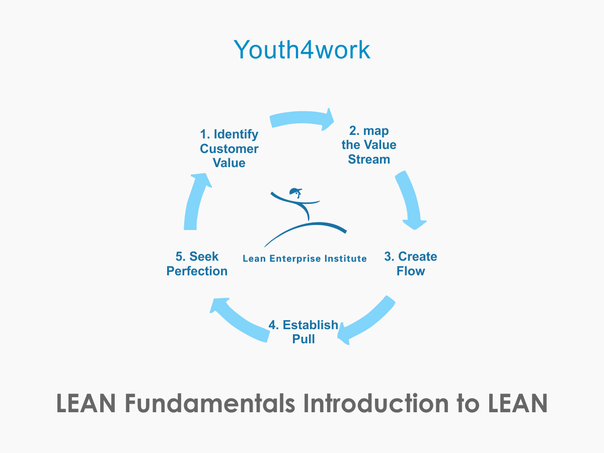 LEAN Fundamentals