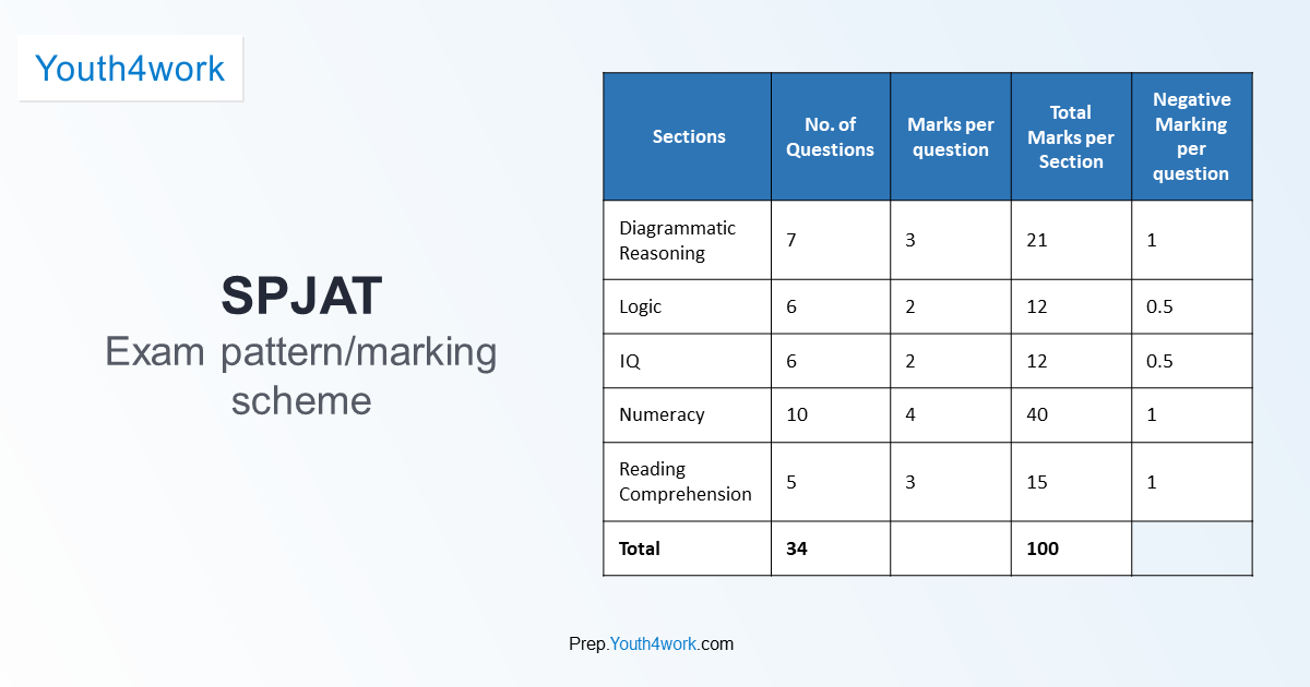 SP Jain Aptitude Test (SP JAT) Application Fee, Exam Pattern, Previous ...