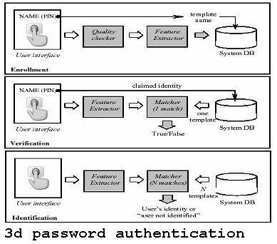 3D Password Authentication