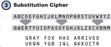 Substitution Ciphers