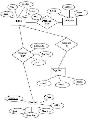 Project on library management system