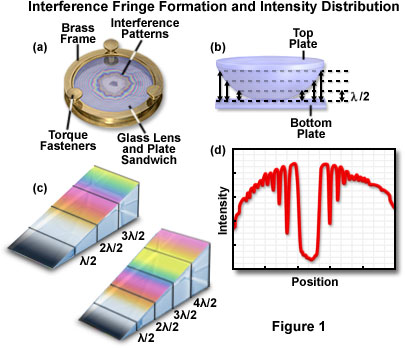 Physics1 newtons rings