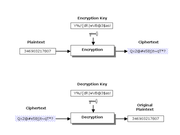 Project on encryption and decryption seminar report