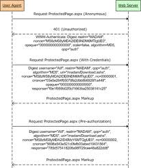 HTTP Digest Authentication Using Aka PDF PPT