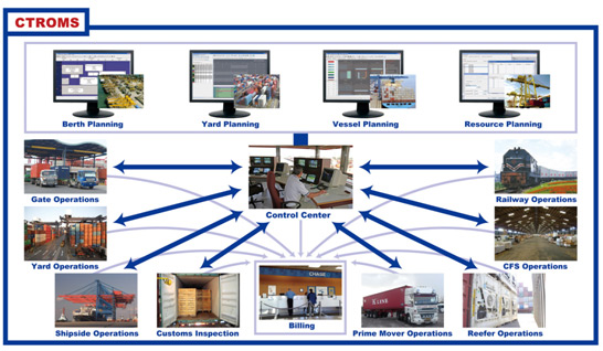 Container Terminal Management System CTMS seminar report