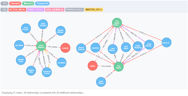 Movie graph Database with Neo4j | Youth4work Portfolios